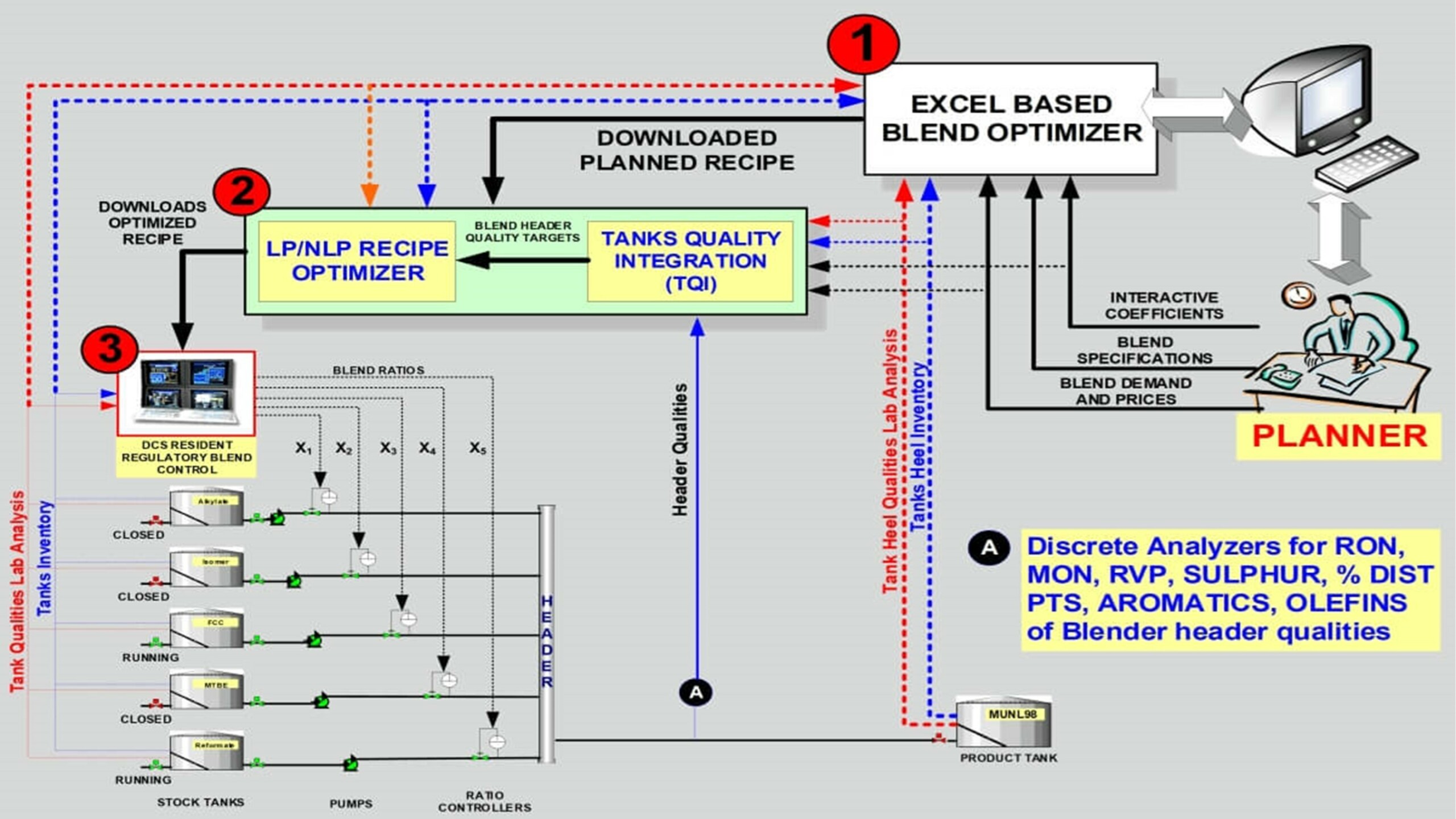 Advanced Online Blend Control and Optimization - OMS eLearning Academy for Refinery Offsite ...