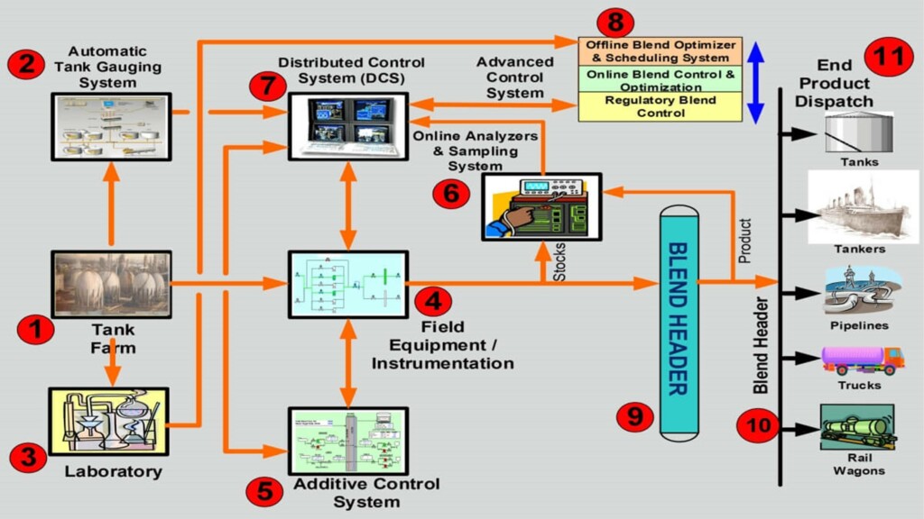 Identification of Automation Areas - OMS eLearning Academy for Refinery ...