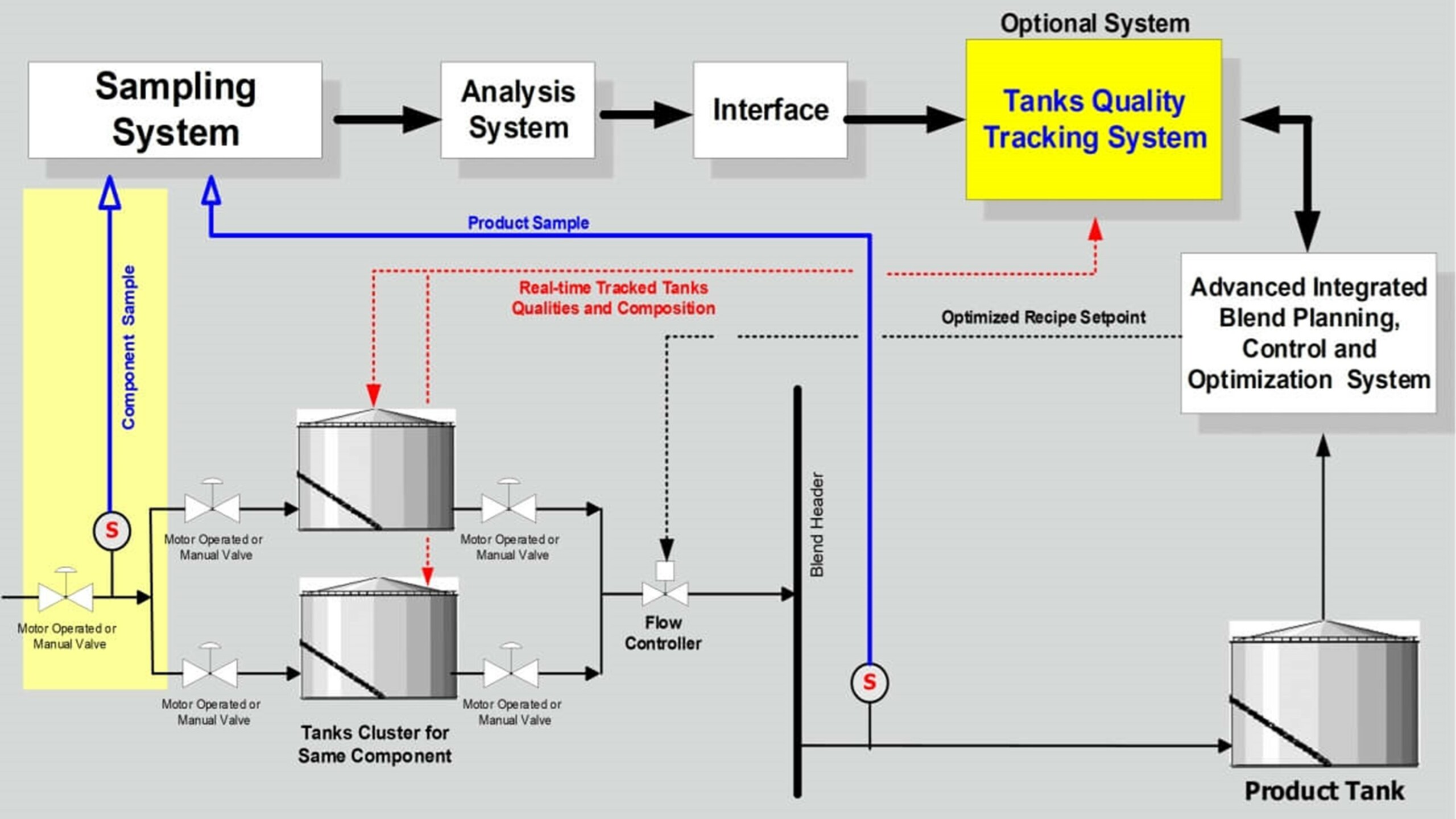 Analyzers and Sampling System - OMS eLearning Academy for Refinery ...