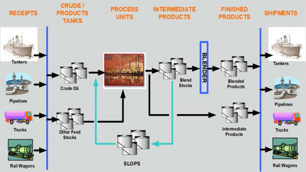 Tank Farm Fundamentals - OMS eLearning Academy for Refinery Offsite ...
