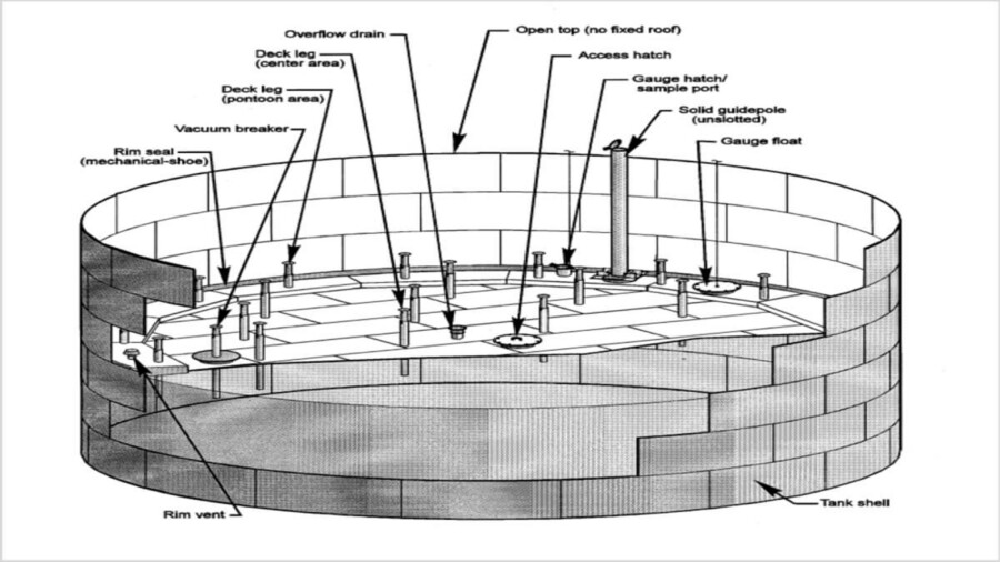 Tank Fugitive Emission Measurement and Control - OMS eLearning Academy ...